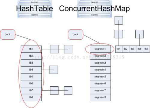 Hashmap 和 Hashtable Concurrenthashmap三者的区别 对比hashmap和concurrenthashmap区别 Csdn博客