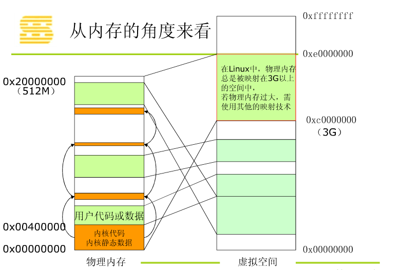 Linux进程调度与进程切换调用schedule进行进程切换的方式 Csdn博客 
