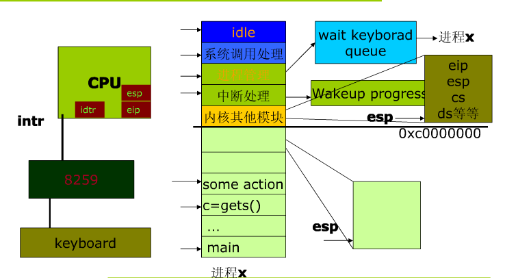 Linux进程调度与进程切换调用schedule进行进程切换的方式 Csdn博客 
