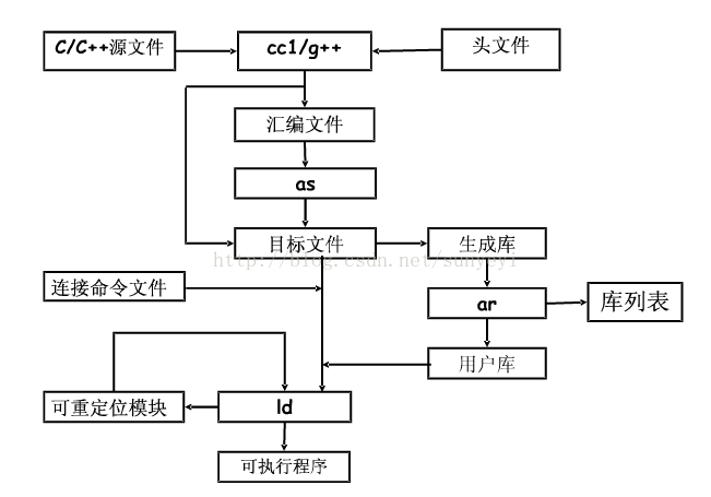 初学《linux内核如何装载和启动一个可执行程序》 Csdn博客 
