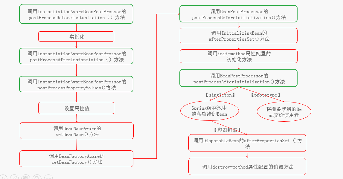 Spring中bean的生命周期解读 简单解释spring中bean生命周期 Csdn博客