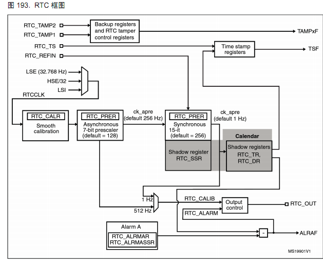 Stm32学习笔记6——rtc Rtc6编程 Csdn博客
