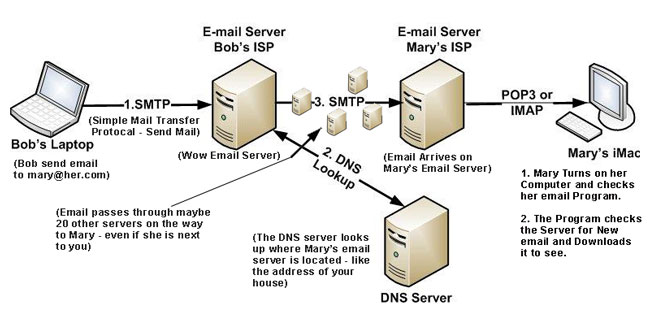 Python网络编程：e Mail服务一原理篇e企邮 Python Csdn博客