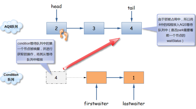 Java Condition源码分析condition Signal源码 Java Csdn博客 0686