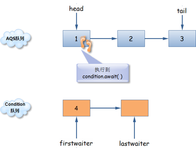 Java Condition源码分析 Condition 源码解析 Csdn博客