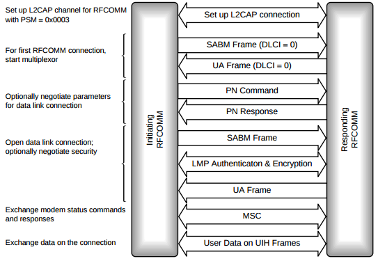 The Implementation of RFCOMM in Android_rfcomm serial port channel-CSDN博客