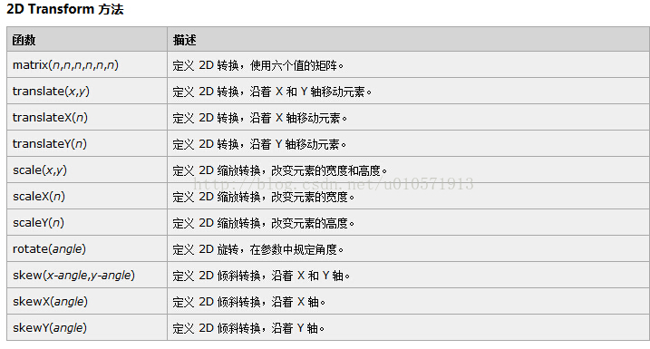 简单粗暴的解释css3中的transform属性css3transform偏移 Csdn博客 