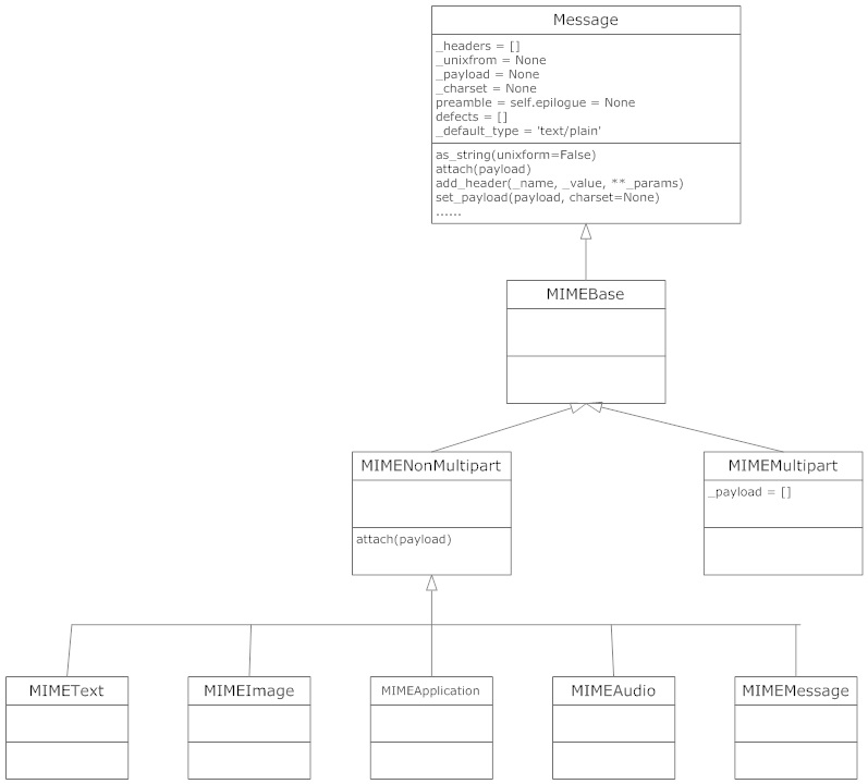 Python网络编程：e Mail服务五深入理解email模块的message和mime类 Csdn博客