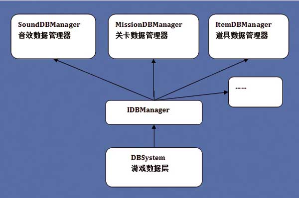 Cocos2dx 基于cocos2d X引擎的游戏框架设计quick Cocos2d X游戏客户端框架设计 Csdn博客