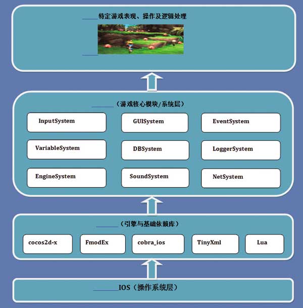 Cocos2dx 基于cocos2d X引擎的游戏框架设计quick Cocos2d X游戏客户端框架设计 Csdn博客