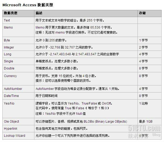 【转载and收藏】oraclemssqlmysql 常用数据库的字段类型及大小oracle Sql Server Mysql字段类型对应 Csdn博客