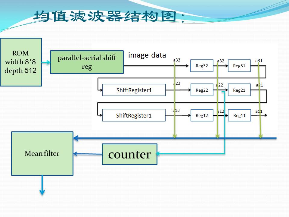 6464灰度图像均值滤波的verilog实现灰度化的verilog实现 Csdn博客