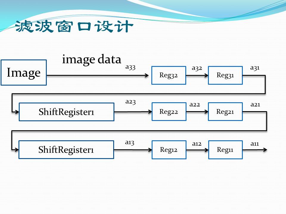 6464灰度图像均值滤波的verilog实现灰度化的verilog实现 Csdn博客
