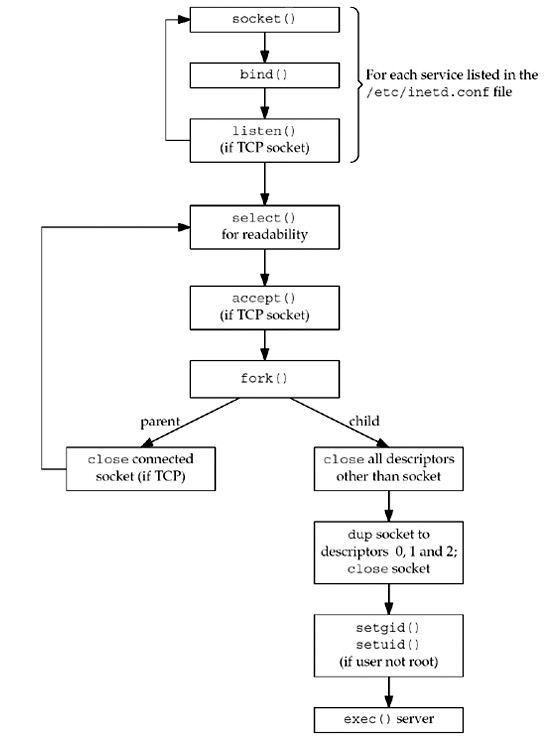 Linux守护进程与inetd超级服务器linux Nowait Csdn博客