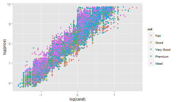 Ggplot2 20 标度（坐标轴，图例修改）ggplot2 Scale标度函数 Csdn博客
