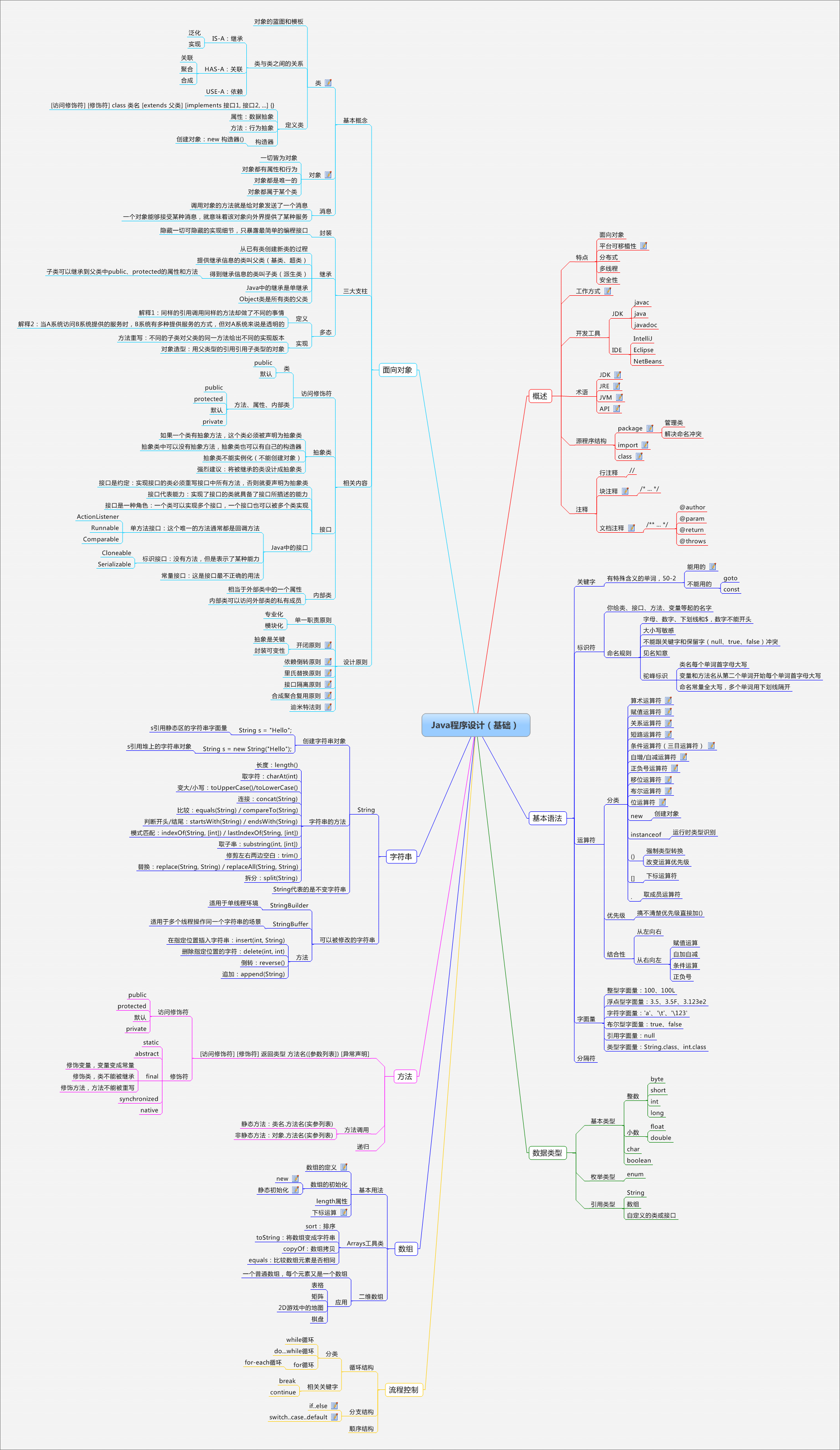 Java程序设计基础思维导图java基本程序设计思维导图 Csdn博客 