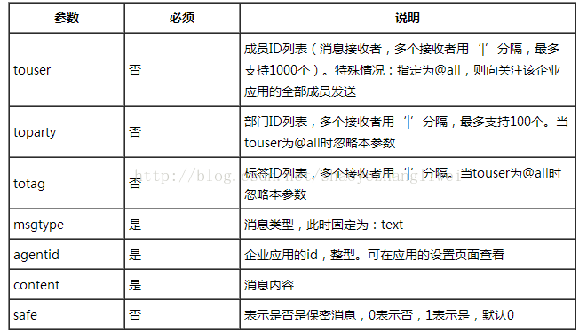 微信企业号开发之发送消息问题wxjava 企业微信发送消息 Csdn博客 
