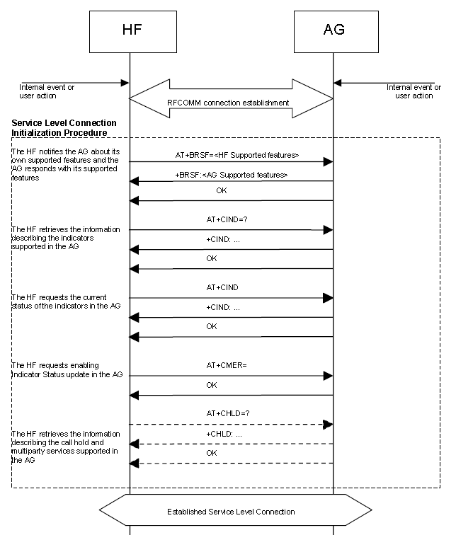 Some analysis of Bluetooth hands-free HFP in Android - Programmer Sought