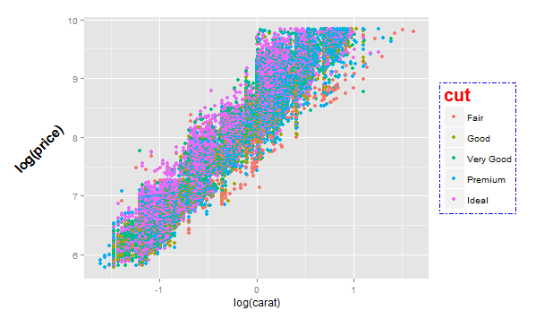 Ggplot2 40 主题（标题，图例，背景的精细修改）发文章用ggplot什么主题合适 Csdn博客 0968
