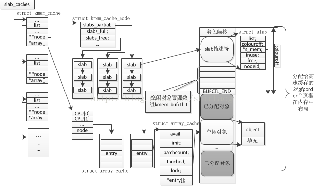 内存管理 之内核内存管理 基于linux310应用什么时候申请movable 内存 Csdn博客 
