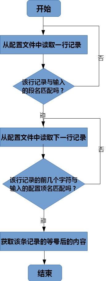 Linux下配置文件读取操作流程及其c代码实现linux 读取 Config文件 Csdn博客 