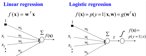 Spark Mllib Logistic Regression逻辑回归算法logisticregressionwithsgd Csdn博客