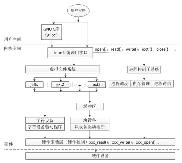 Linux驱动加载详解：静态与动态加载 Csdn博客