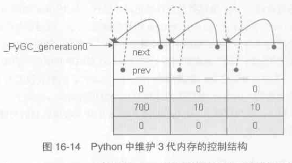 《python 源码剖析》一些理解以及勘误笔记（3） Csdn博客