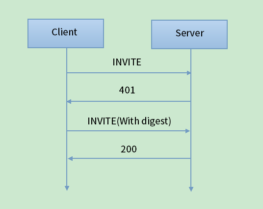 HTTP Digest Authentication gnnulzy 