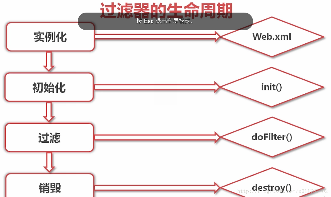 了解servlet高级过滤器filterdofilter 中如何判断当前是请求阶段还是响应阶段 Csdn博客 