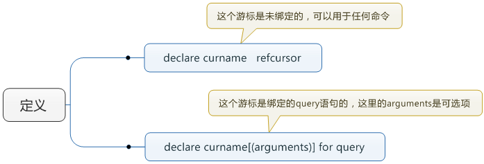 Postgresql游标的简单使用pg Cursor Csdn博客