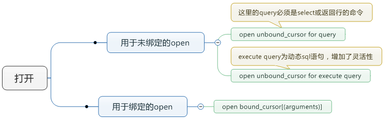 Postgresql游标的简单使用pg Cursor Csdn博客