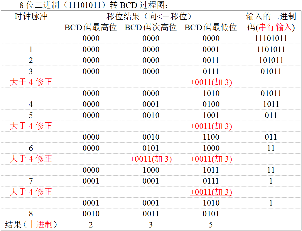 加3移位法实现二进制转bcd Csdn博客 