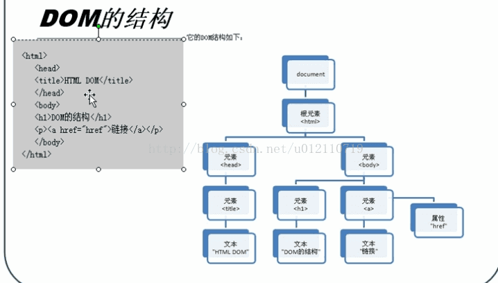 Dom 可被 Javascript 用来读取、改变 Html、xhtml 以及 Xml 文档。dom只使用于html文档不能修改xml内容 Csdn博客 4335