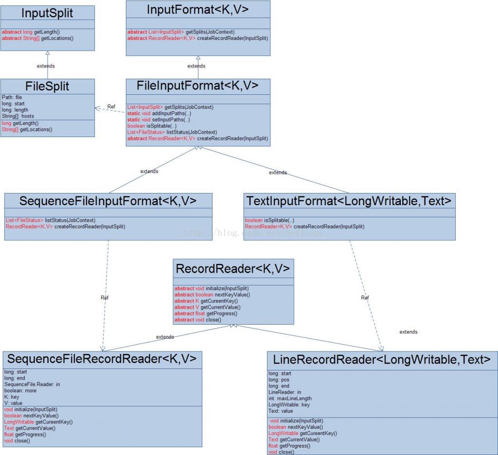 Hadoop Inputformat详解hadoop27中的dbinputfomat Csdn博客 