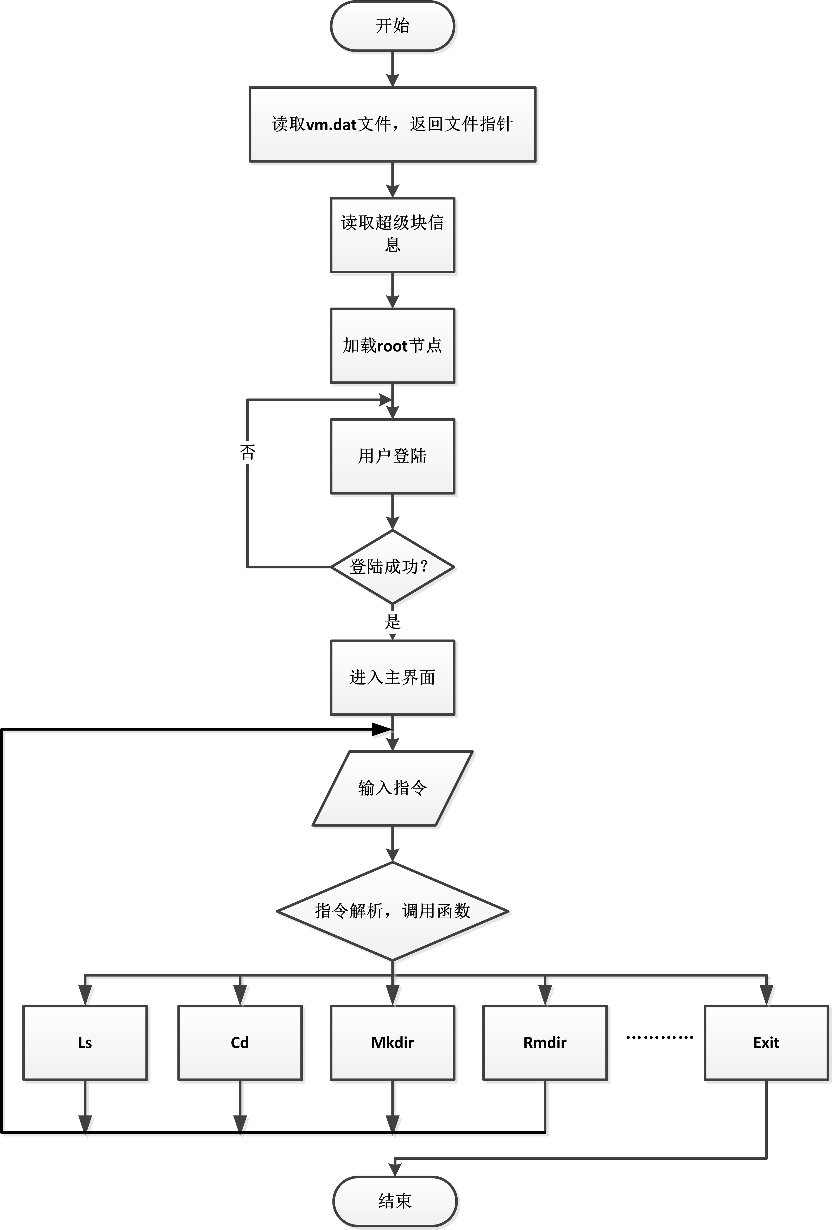 Unix 类文件系统模拟实现模拟一个小型类unix文件系统 Csdn博客 
