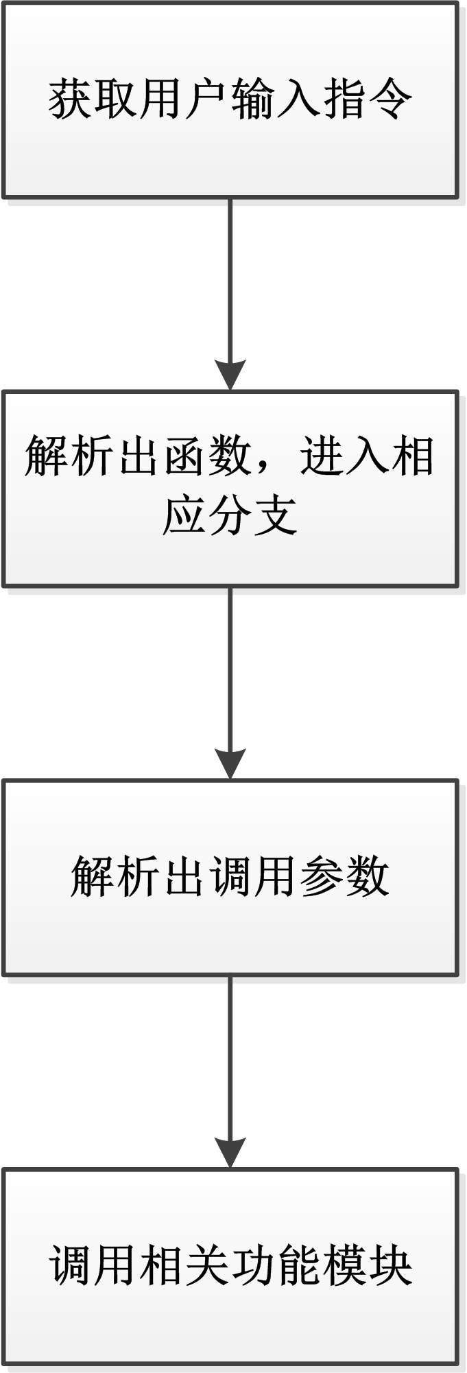 Unix 类文件系统模拟实现模拟实现一个简单的、类unix文件系统。 Csdn博客