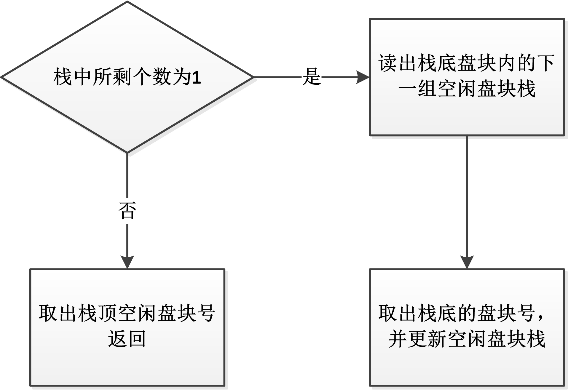 Unix 类文件系统模拟实现模拟实现一个简单的、类unix文件系统。 Csdn博客