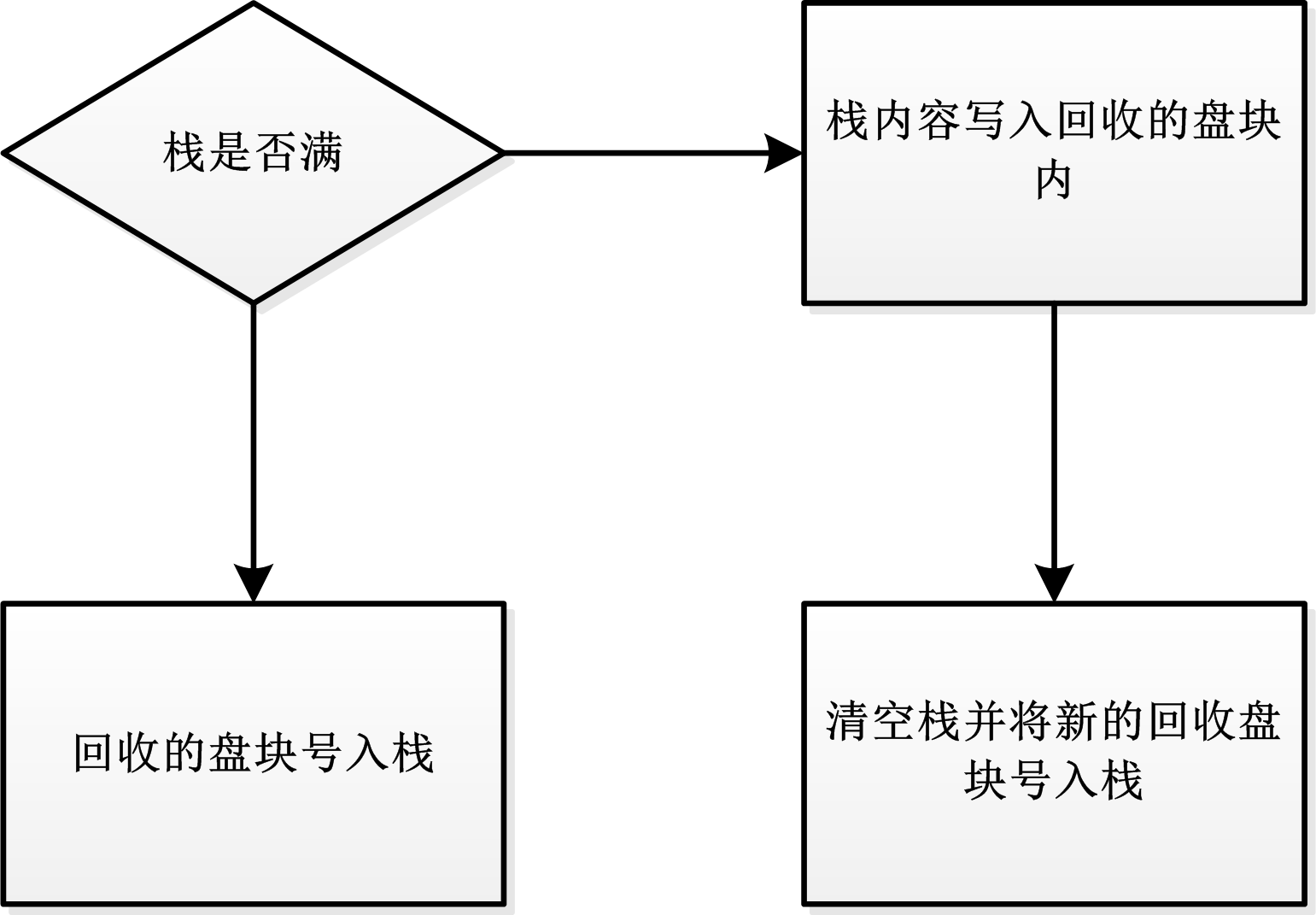 Unix 类文件系统模拟实现模拟实现一个简单的、类unix文件系统。 Csdn博客