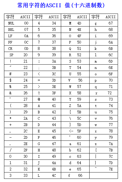 汇编相关（ascii码字符表 Debug命令 Bios功能调用表 Dos功能调用表 汇编语言错误信息表）ascii Bios Csdn博客