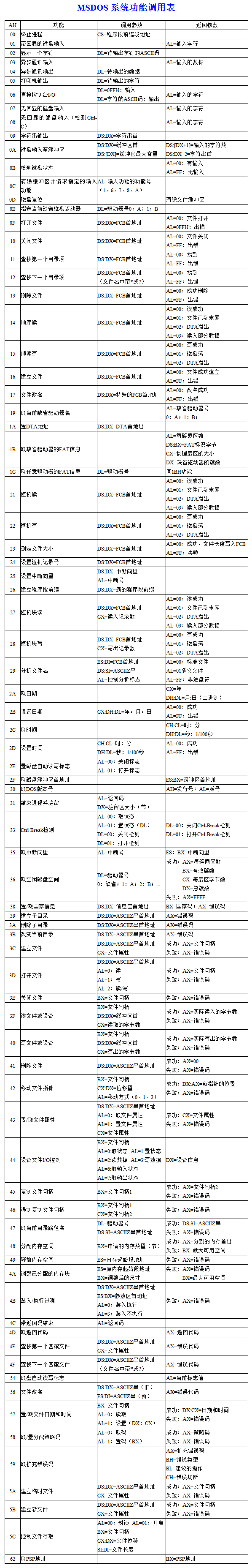 汇编相关（ascii码字符表 Debug命令 Bios功能调用表 Dos功能调用表 汇编语言错误信息表）ascii Bios Csdn博客