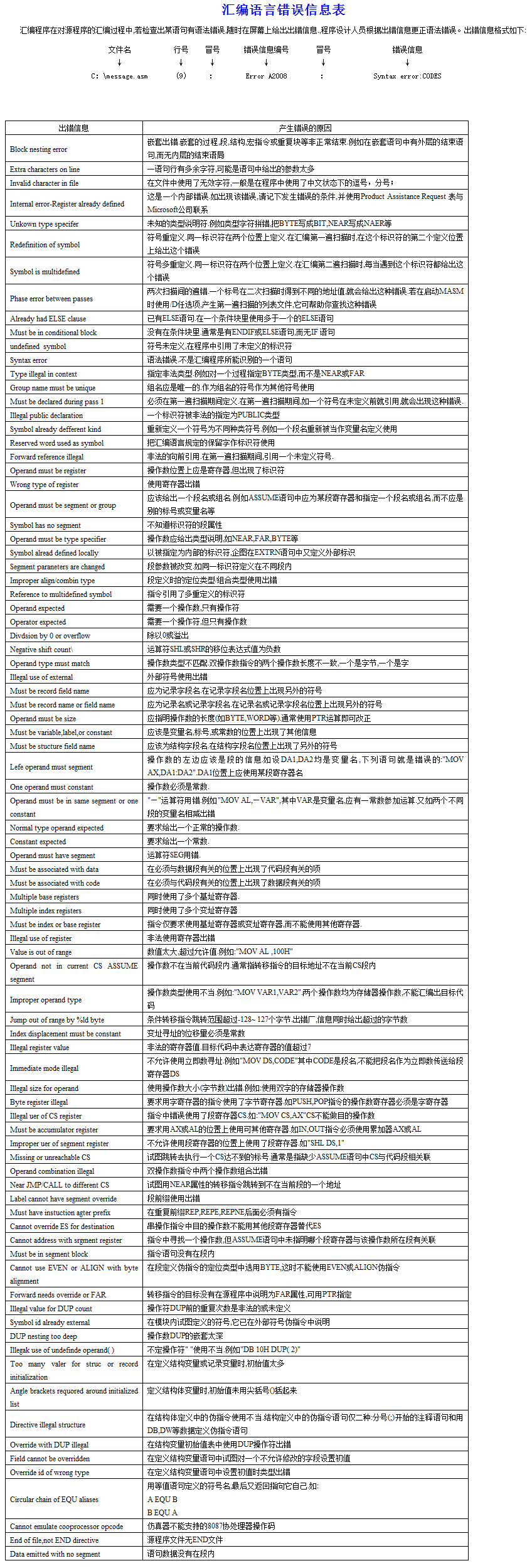 汇编相关（ascii码字符表 Debug命令 Bios功能调用表 Dos功能调用表 汇编语言错误信息表）ascii Bios Csdn博客