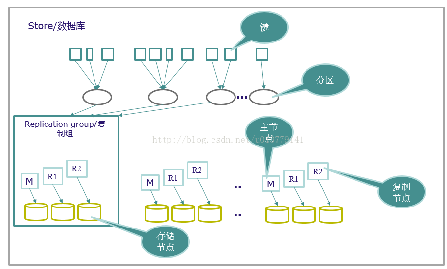 Oracle Nosql简介non Sql Oracle Csdn博客 