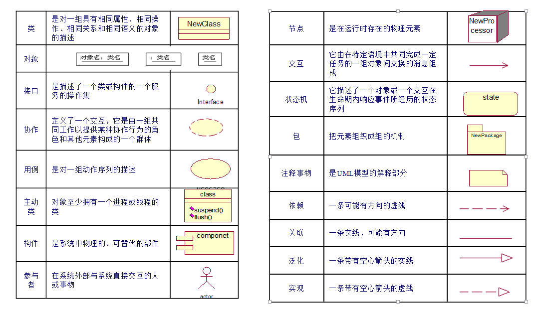 Uml简单介绍三——uml中的语法概述uml语法描述 Csdn博客 8422