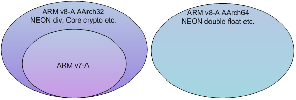Neon 指令集 ARMv7/v8 对比_armv8 instruction set-CSDN博客