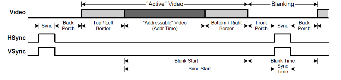 VGA显示器工作原理之同步信号_vsync hsync 电平-CSDN博客