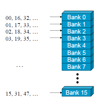 Share memory中bank conflict问题_memory coalescing bank conflicts-CSDN博客