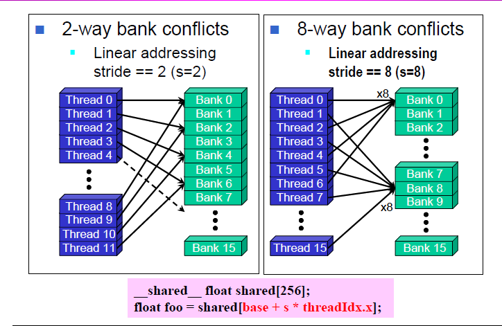 Share memory中bank conflict问题_memory coalescing bank conflicts-CSDN博客