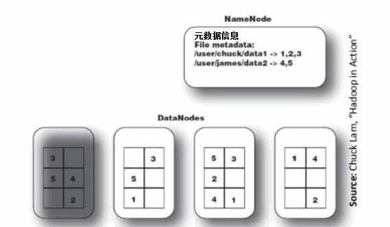 Hadoop之hdfs基本概念hadoop的hdfs文件来源 Csdn博客