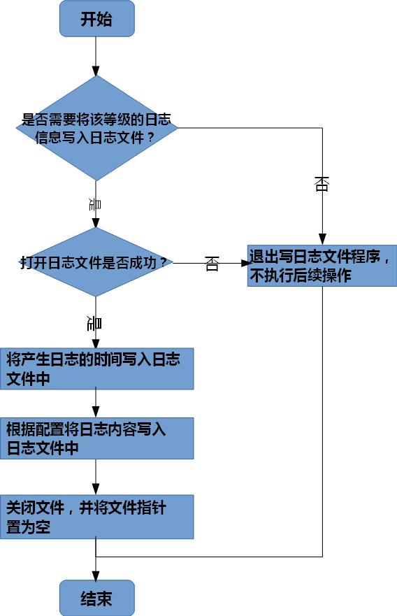 Linux下一个简单的日志系统的设计及其c代码实现 Linux C 日志循环写入 Csdn博客